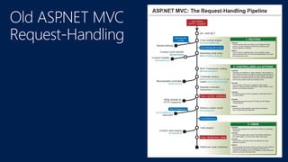 使用下一代的Visual studio 14開發下一代的asp.net mvc v next ( mvc 6 ) | PPT