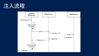 使用下一代的Visual studio 14開發下一代的asp.net mvc v next ( mvc 6 ) | PPT