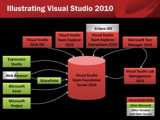 Visual Studio 2010: A Perspective - David Chappell | PDF