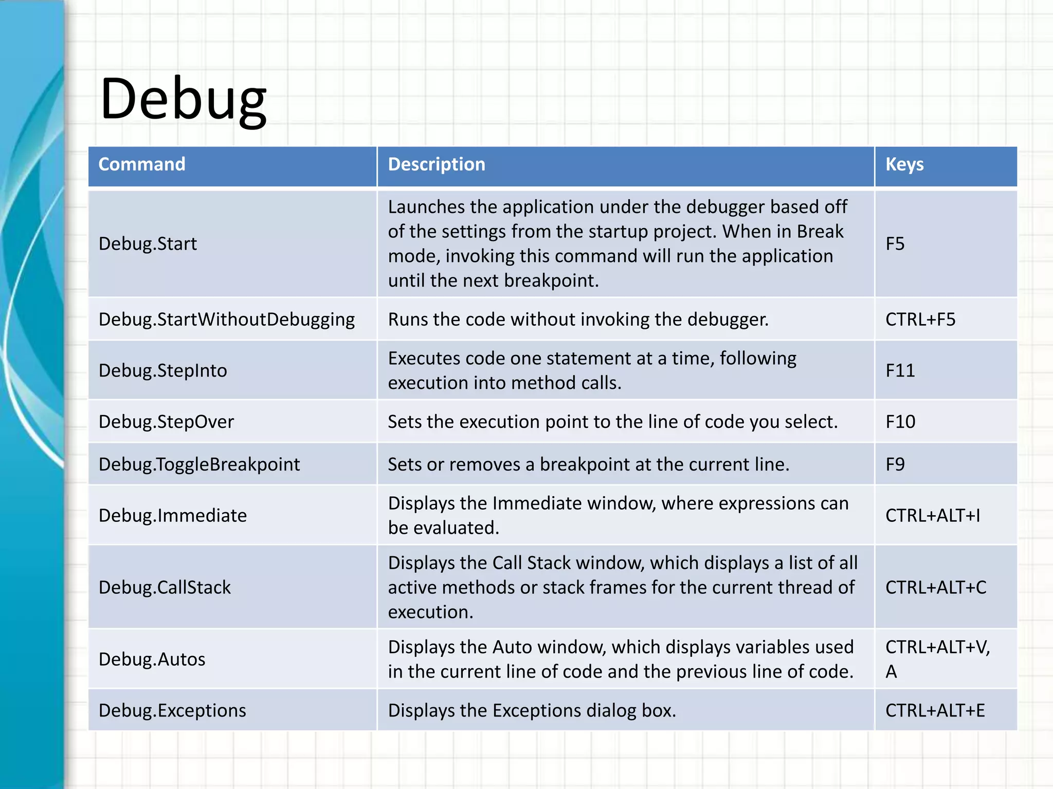 Visual Studio 2010 shortcut keys | PPTX
