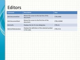 Visual Studio 2010 shortcut keys | PPTX