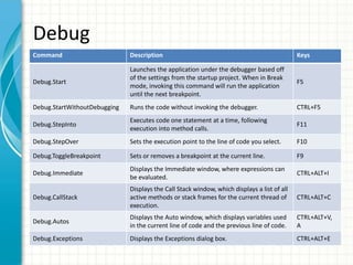 Visual Studio 2010 shortcut keys | PPTX