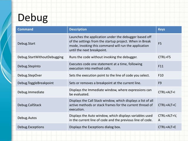 Visual Studio 2010 shortcut keys | PPTX