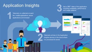 Visual studio 2015 - Application Insights | PPT