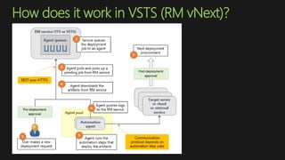 DevOps with Visual studio Release Management (Pieter Gheysens) | PPT