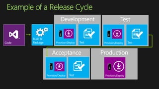 DevOps with Visual studio Release Management (Pieter Gheysens) | PPT