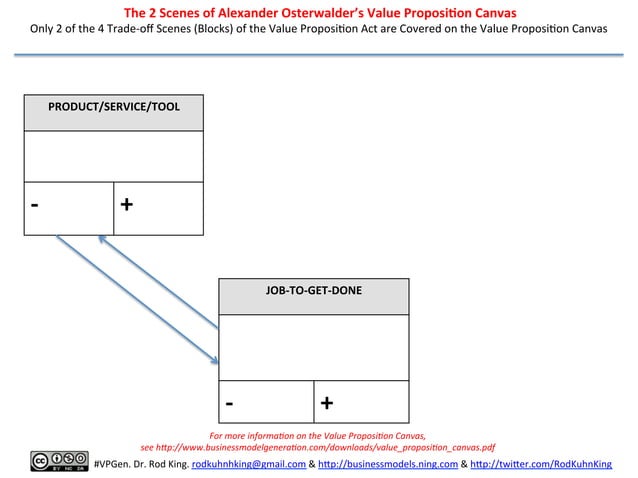 The Value Proposition Canvas vs. The 1-Minute Value Proposition Act: A ...