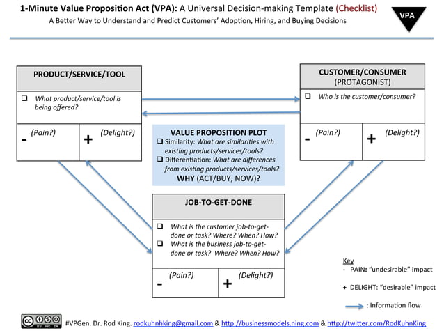 The Value Proposition Canvas vs. The 1-Minute Value Proposition Act: A ...