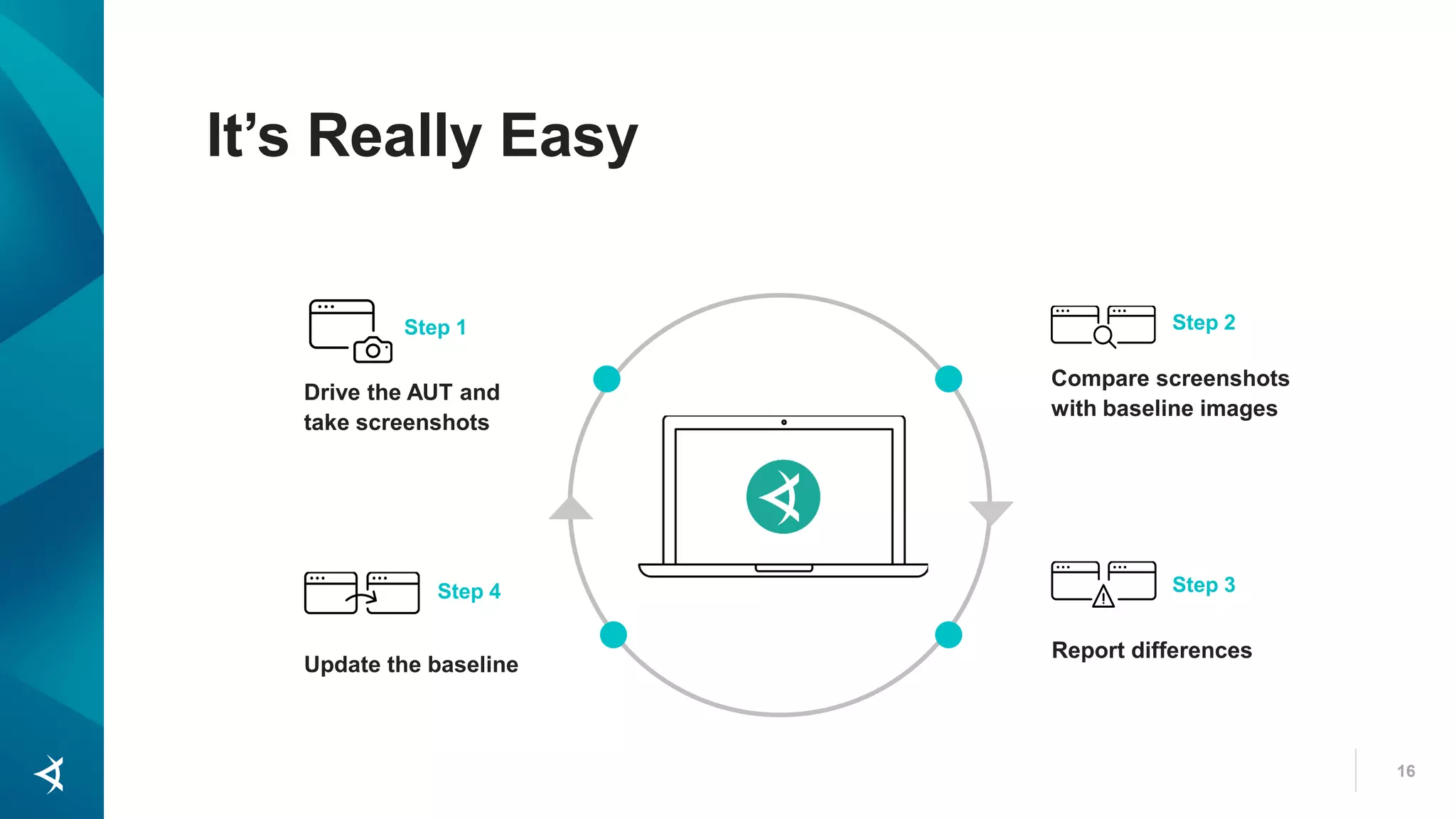 Automated Visual Testing at Scale : Real-life Example from Dow Jones | PPT