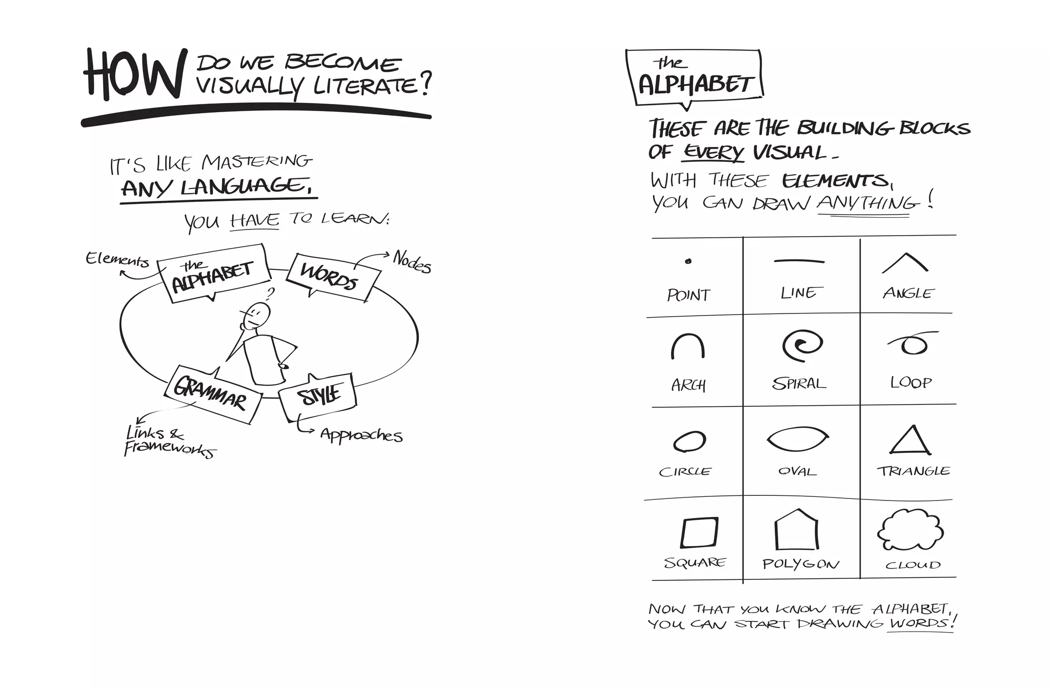 Visual Thinking - Sketch Notes | PDF