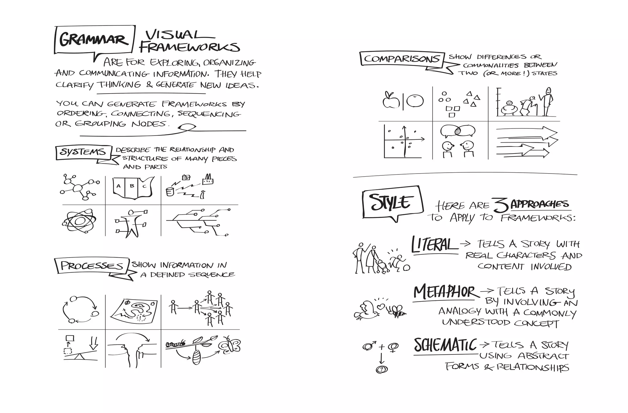 Visual Thinking - Sketch Notes | PDF