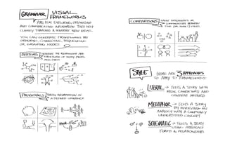 Visual Thinking - Sketch Notes | PDF