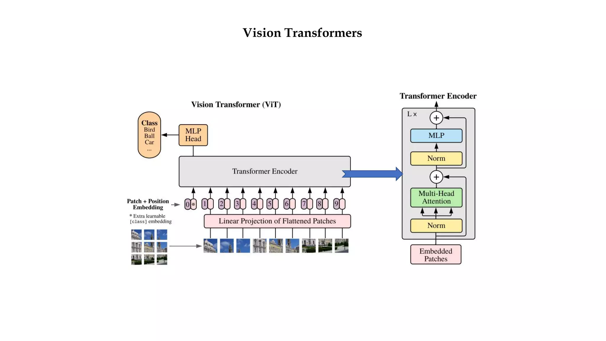 Introduction to Visual transformers | PPTX