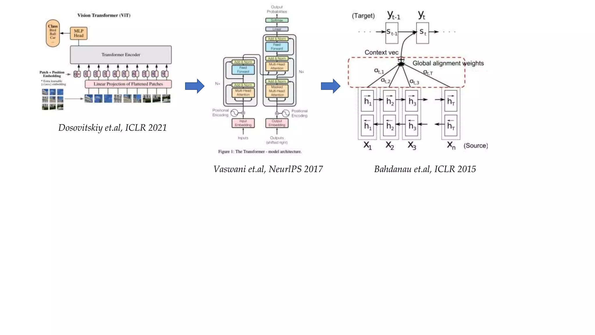 Introduction to Visual transformers | PPTX