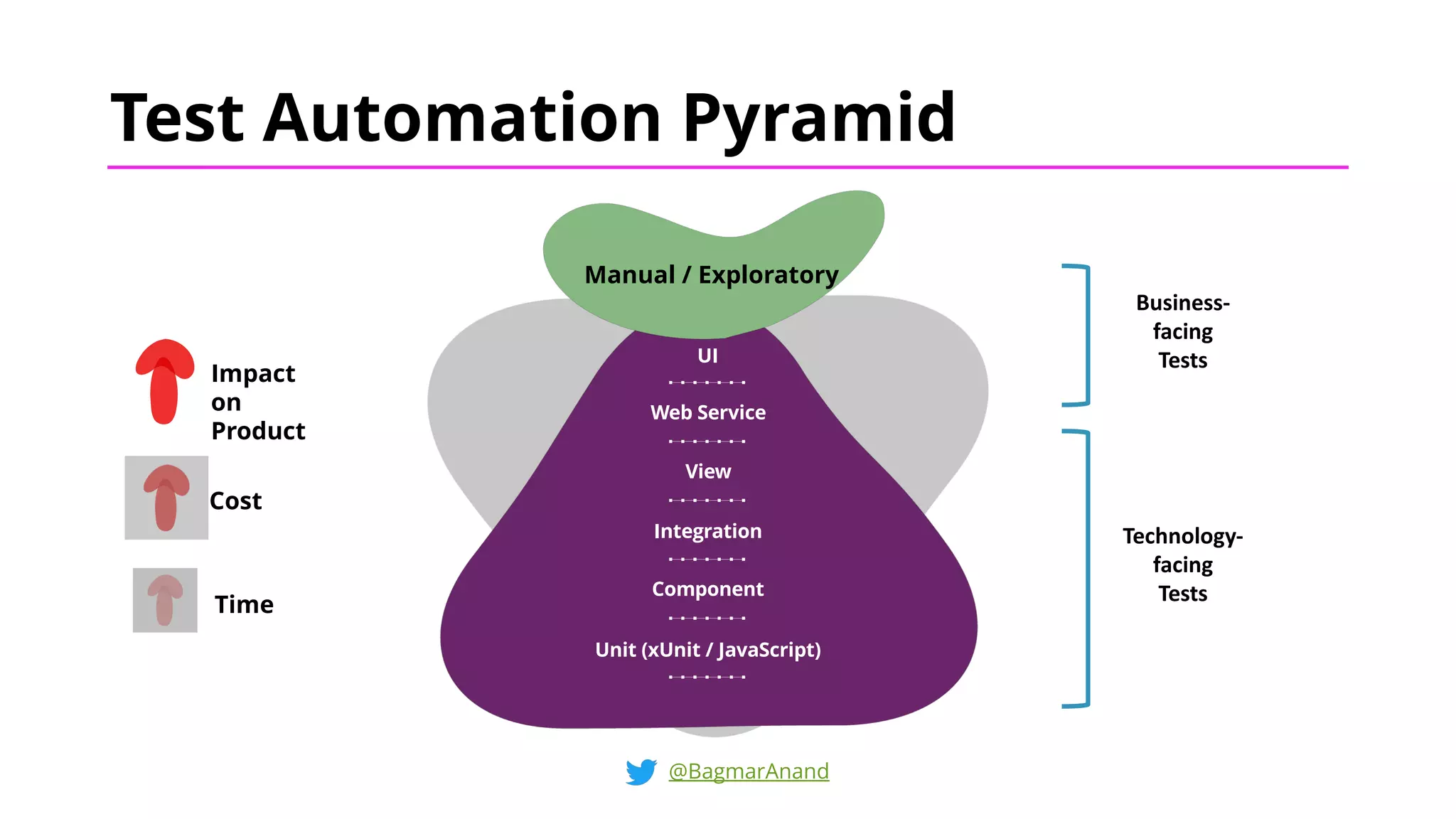 Visual Validation - The Missing Tip of the Automation Pyramid | PDF | Web Development | Internet