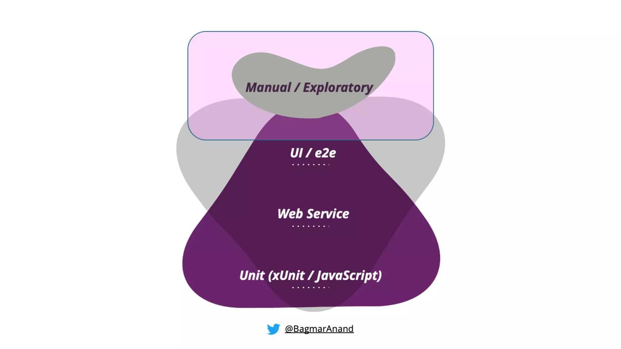 Visual Validation The Missing Tip Of The Automation Pyramid Agileindia2020 Ppt