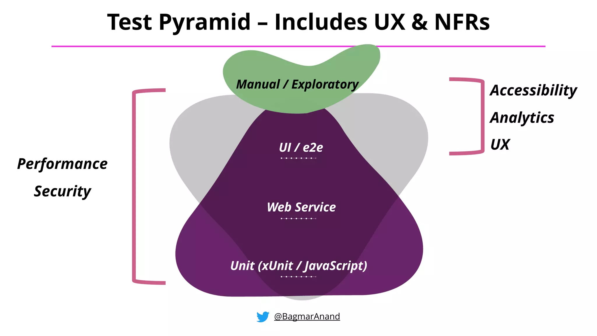 Visual Validation - The missing tip of the automation pyramid @AgileIndia2020 | PPT