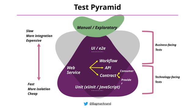 Visual Validation - The missing tip of the automation pyramid @AgileIndia2020 | PPT