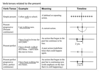 Visual verbs | PPTX