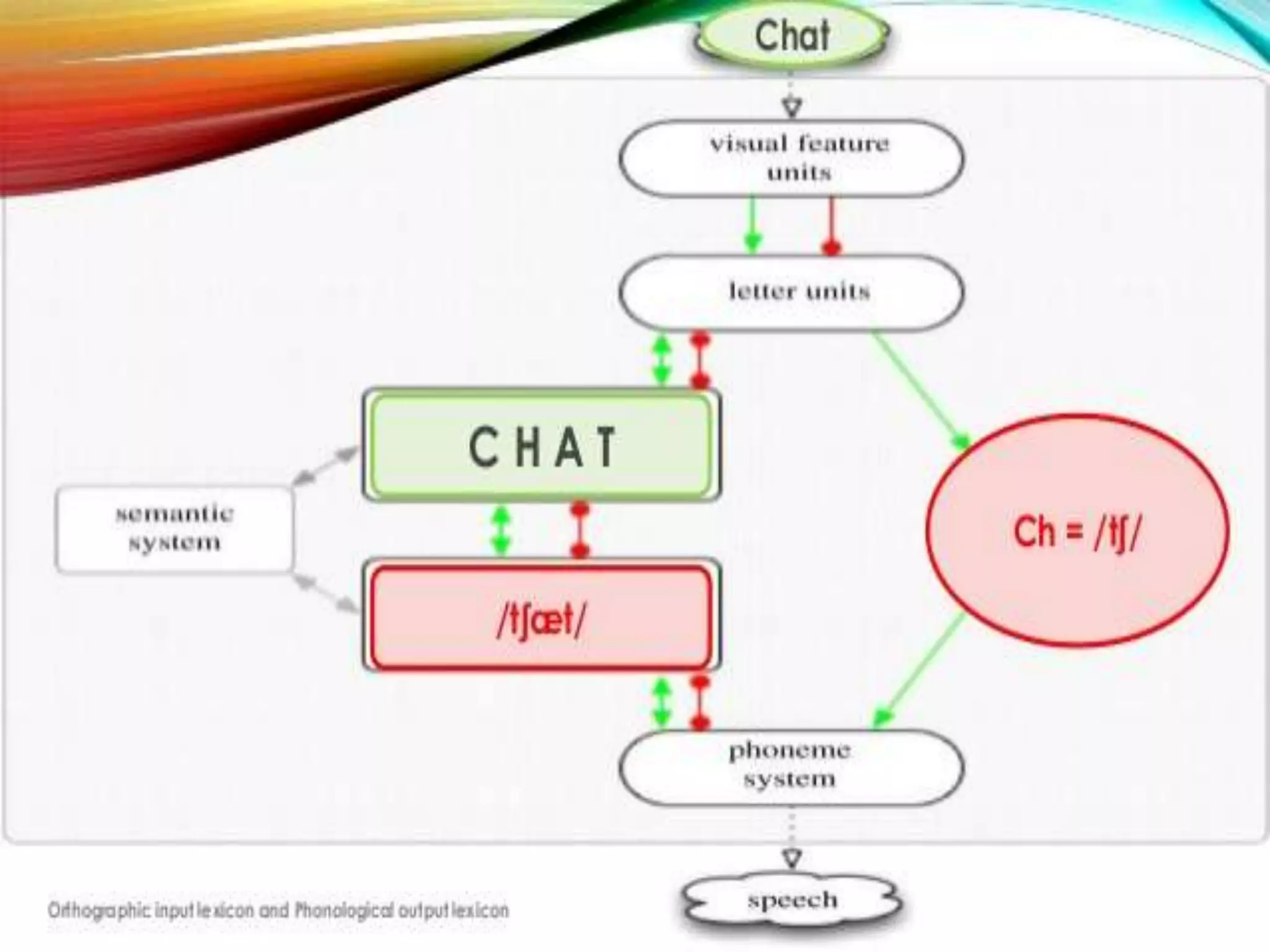 Visual Words Recognition | PPTX