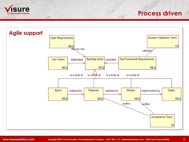 Visure Solutions Requirements Definition and Management | PDF ...