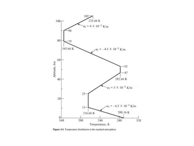 The Standard Atmosphere