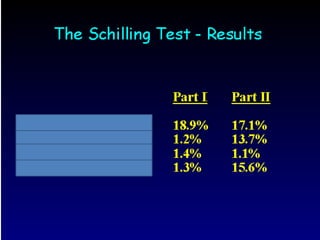 Vit b12-schilling | PDF