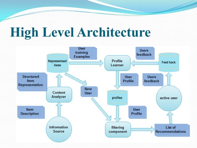 VIT336 – Recommender System - Unit 3.pdf | Internet for Beginners ...