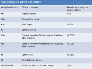 Vit a and vit a deficiency disorders | PPTX