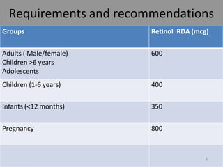 Vit A and vit a deficiencydisorders.pptx