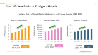 Protein Consumption in Western Europe: Breaking Out of Sports Nutrition ...