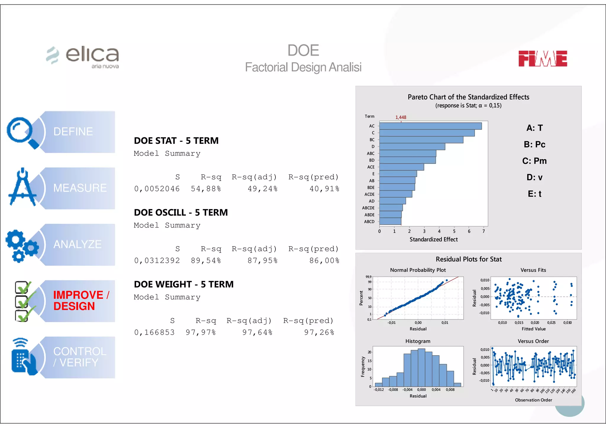 Vitaletti Leonardo, Elica Motors - Design for Six Sigma ed applicazioni ...