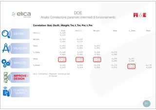 Vitaletti Leonardo, Elica Motors - Design for Six Sigma ed applicazioni ...