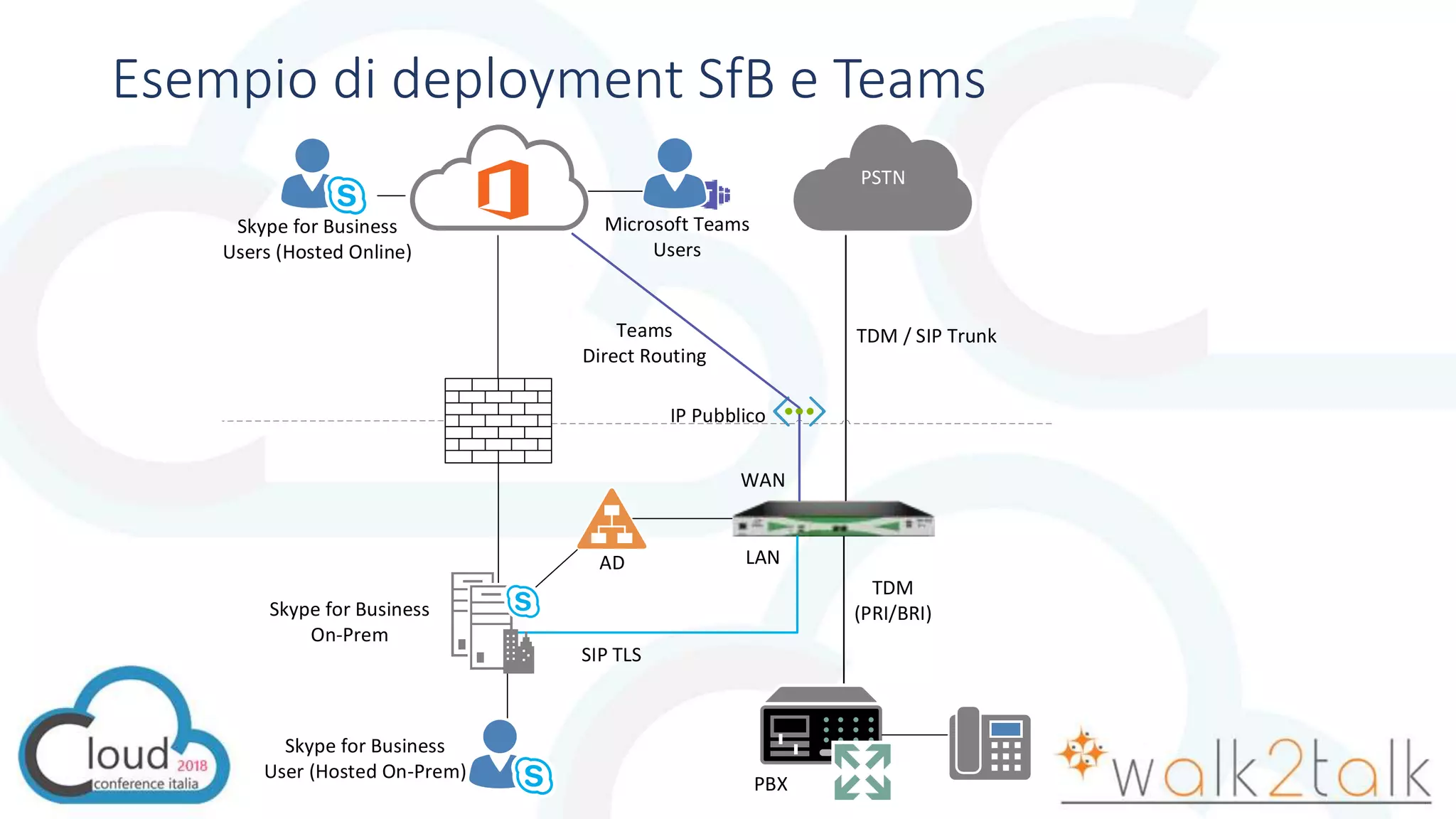 CCI2018 - Microsoft Teams Direct Routing: scenari, setup e routing avanzato | PPTX