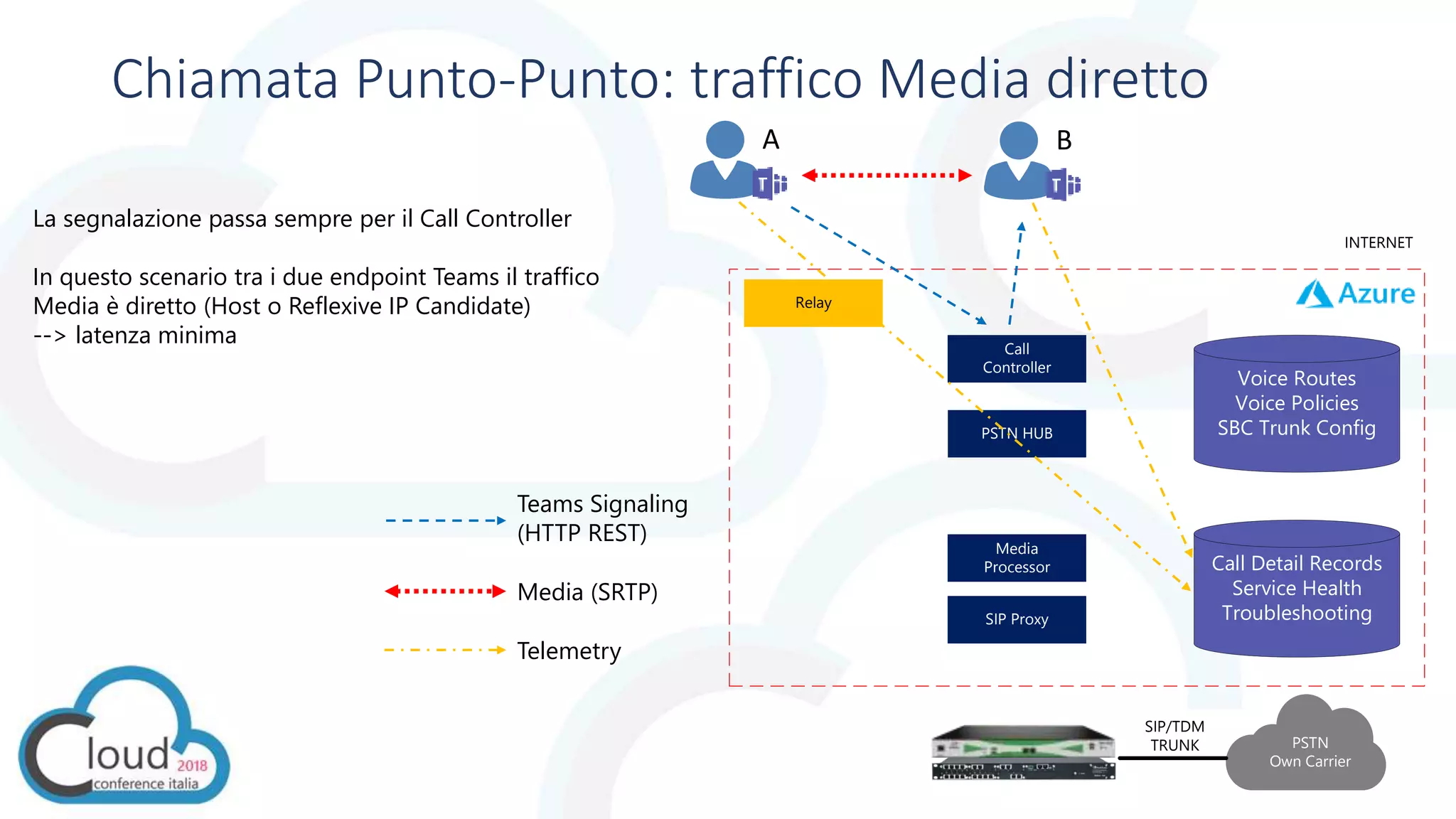 CCI2018 - Microsoft Teams Direct Routing: scenari, setup e routing ...