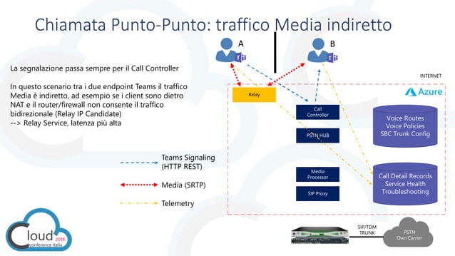 CCI2018 - Microsoft Teams Direct Routing: scenari, setup e routing ...