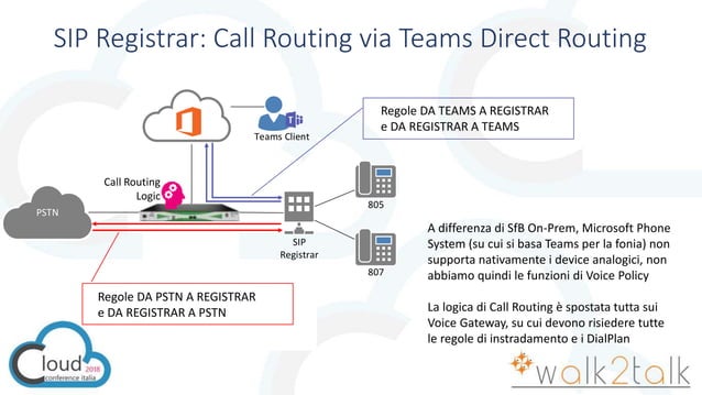CCI2018 - Microsoft Teams Direct Routing: scenari, setup e routing ...
