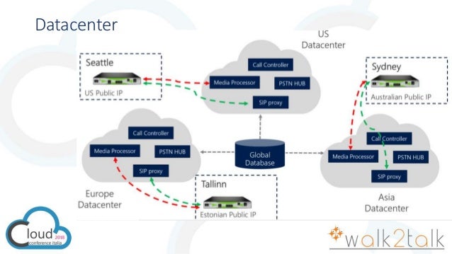CCI2018 - Microsoft Teams Direct Routing: scenari, setup e routing av…
