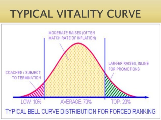 Vitality curve