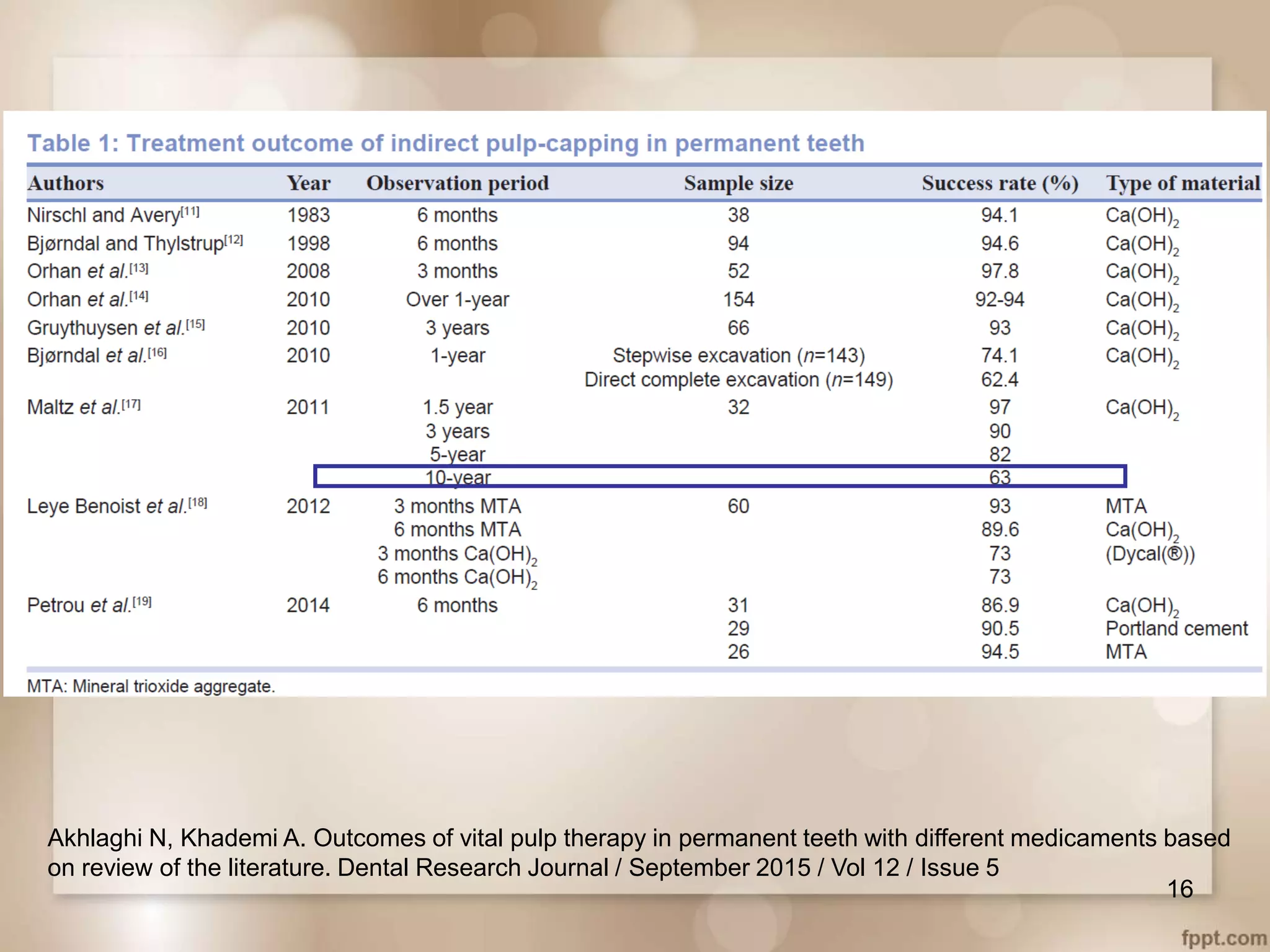 Vital Pulp Therapy | PPT