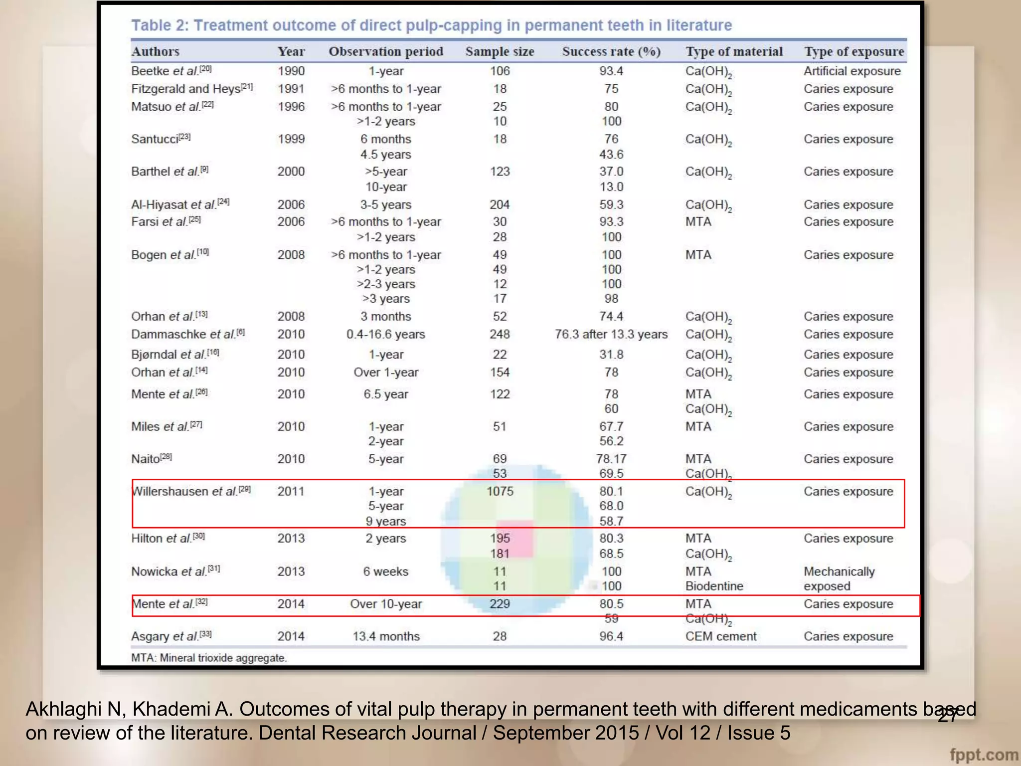 Vital Pulp Therapy | PPT