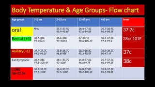 importance of Vital Signs-1. Body Temp..pptx