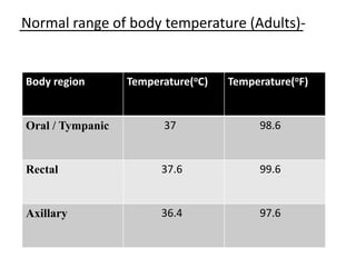 Vital Signs Chart Normal Ranges