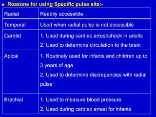Vital signs tempreture and pulse | PPT