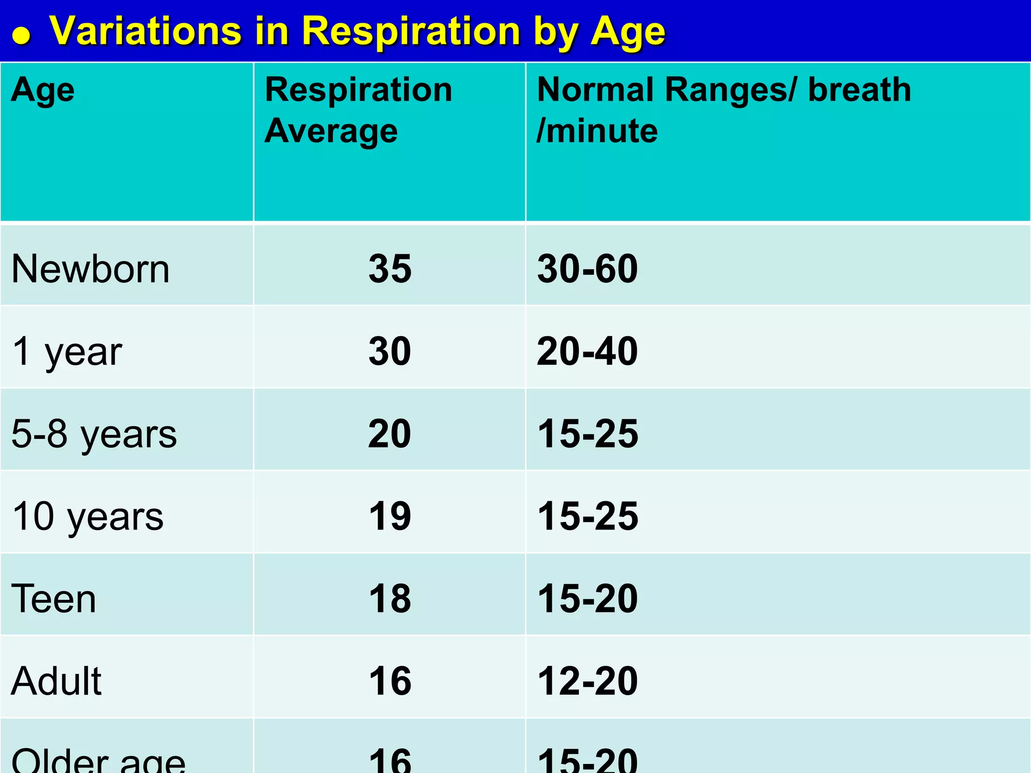 Vital signs respiration | PPT