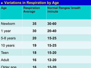 Vital signs respiration | PPT