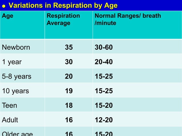Vital signs respiration | PPT