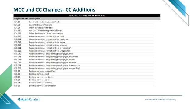 Vitalware-Insight-Into-the-2025-ICD10-CM-Updates.pptx | Blood Disorders ...