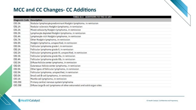 Vitalware-Insight-Into-the-2025-ICD10-CM-Updates.pptx | Blood Disorders ...