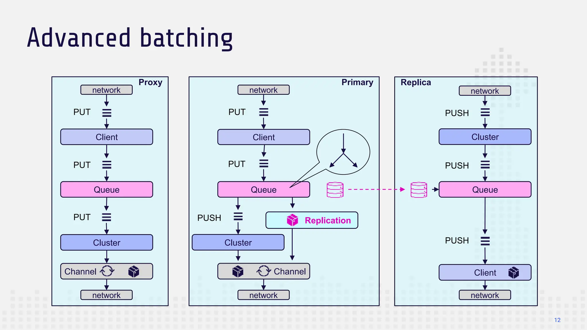 Architecting A High Performance Open Source Distributed Message Queuing System In C Ppt
